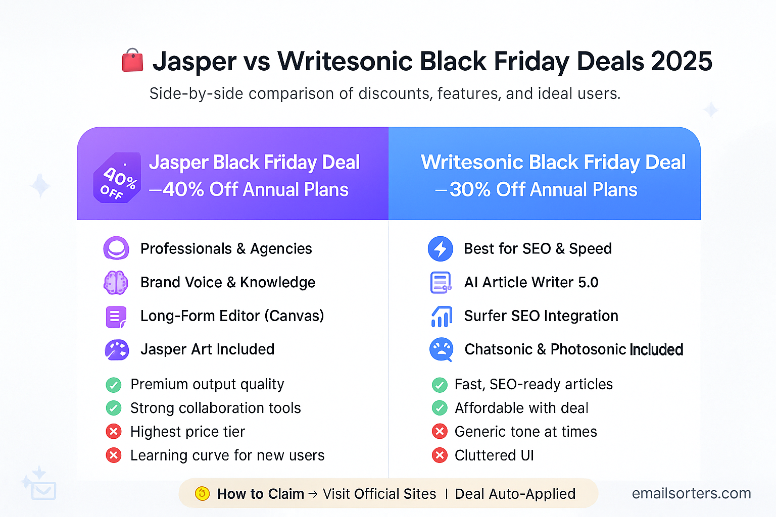 AI Writing Tools Black Friday 2025: Jasper, Writesonic